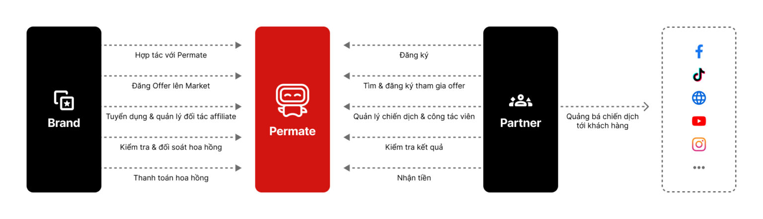 Cách Hoạt Động Của Hệ Thống Sàn Affiliate Permate Dành Cho Brand - permate.com