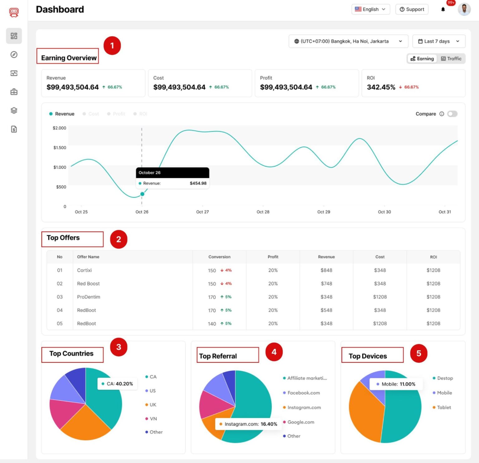 Understanding dashboard metrics for Partner on Permate – Permate – Performance Partnership | Nền ...